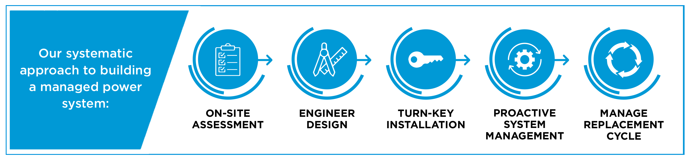 Critical Power Solutions | Concentric
