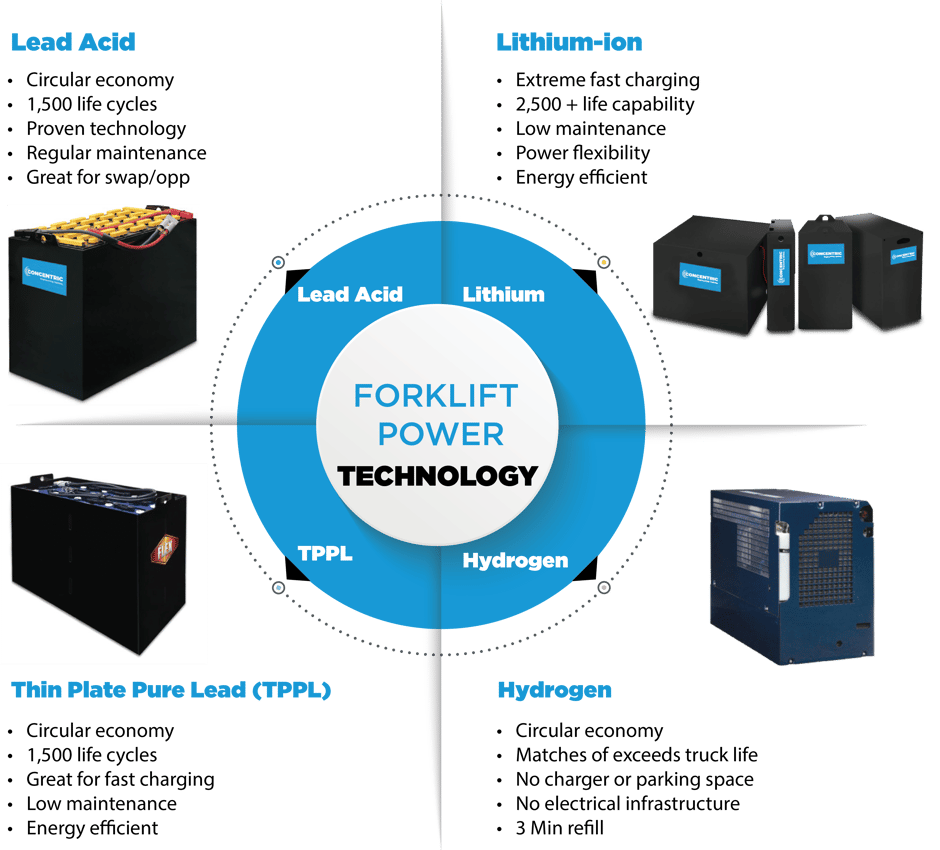 Forklift Battery | Concentric